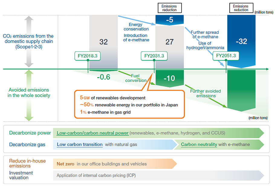 Carbon Neutral Vision／Energy Transition 2030 | Sustainability ...